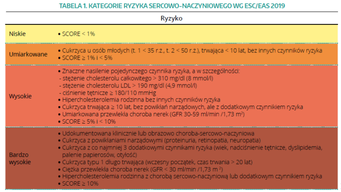 Dwa lata od wytycznych ESC/EAS 2019 dotyczących postępowania w ...
